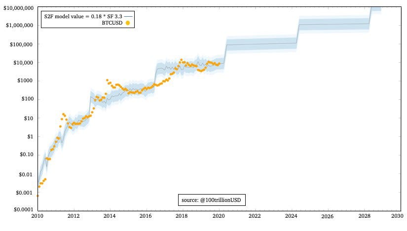 Bitcoin price prediction? Stock to flow model explained (in 60 seconds ...