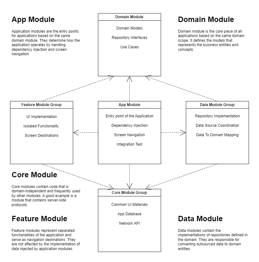 Android Application Architecture Showcase : Sunflower Clone | by zerg ...