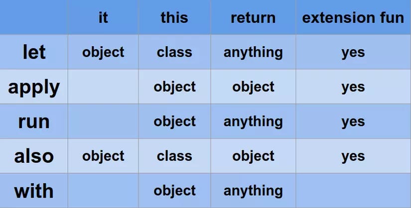 Kotlin’de Scope fonksiyonlar. Scope fonksiyonlar nelerdir? | by Mert ...