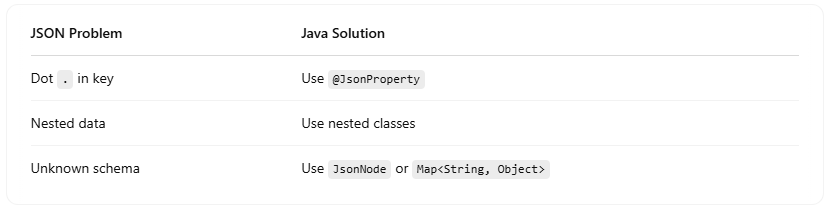 Mapping Non-Standard JSON Keys in Spring Boot Using @JsonProperty | by Smita Kothari | Medium