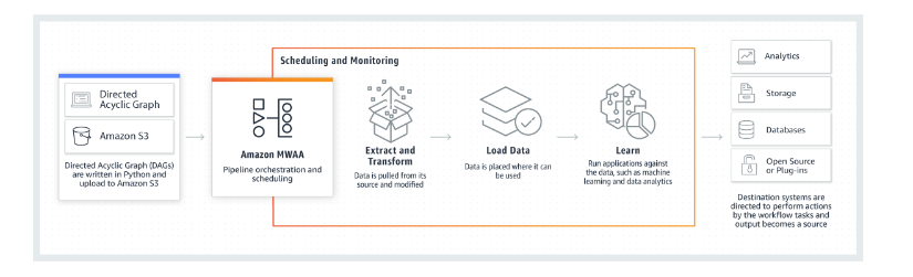 Amazon Managed Workflows for Apache Airflow (MWAA) | by Neetikagupta | Medium