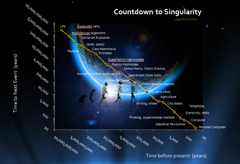 Technological Singularity Achieving ASI (Artificial Super Intelligence ...