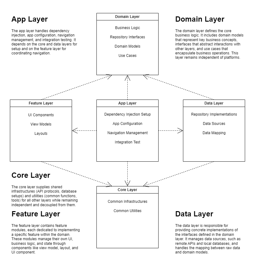 Layered Modular Architecture: Evolving Clean Architecture for ...