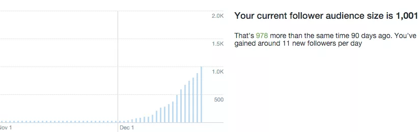 How to get your first 1,000 Twitter followers in 14 days…for free | by ...