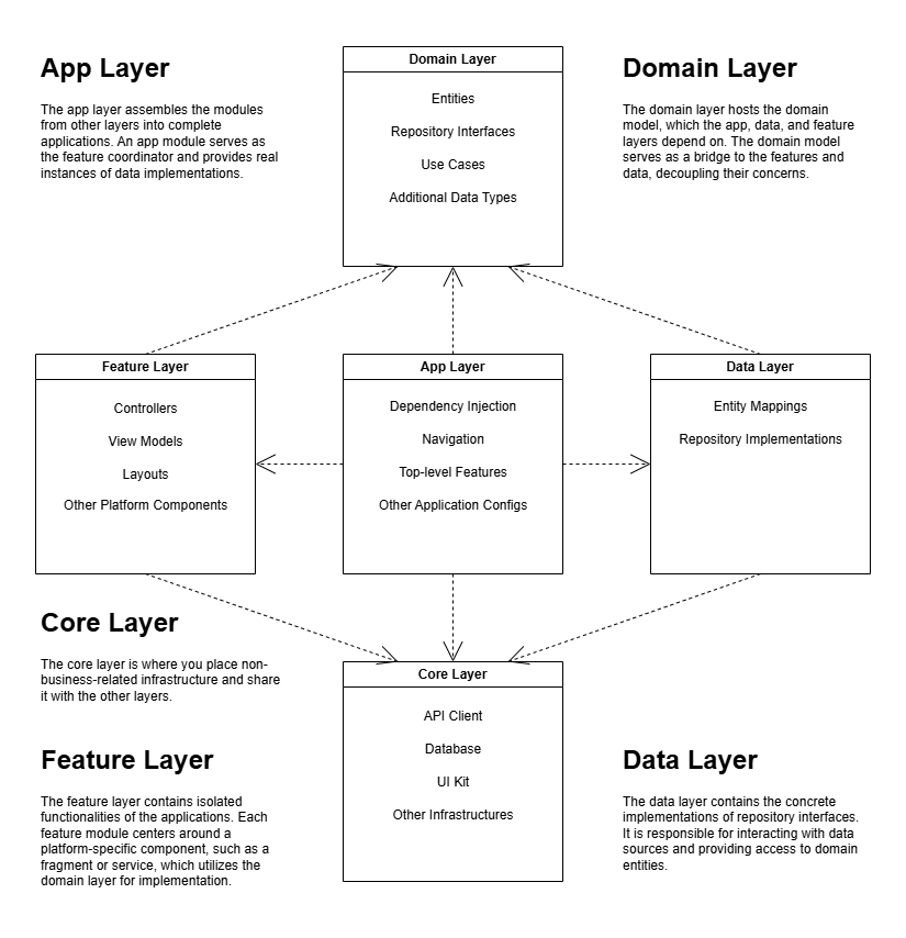 Layered Modular Architecture: Evolving Clean Architecture to Support ...