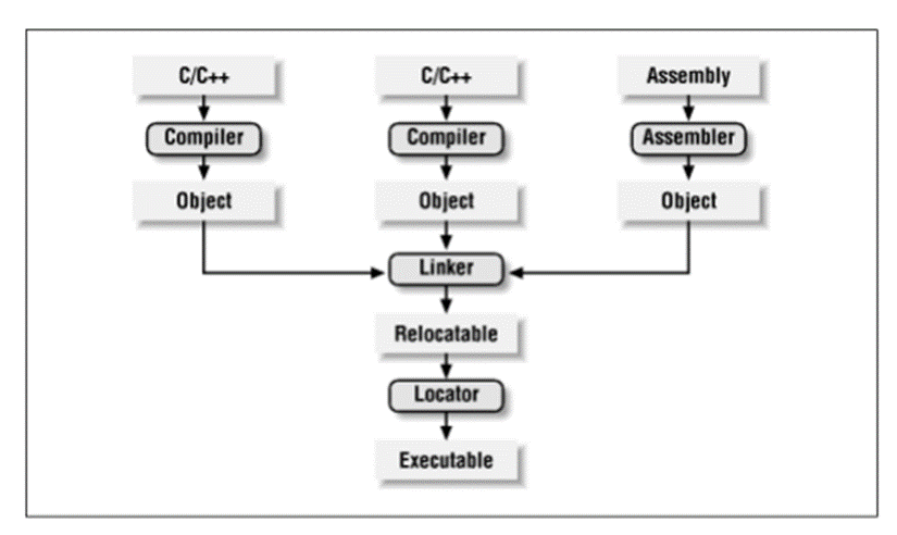 Embedded Software Development Process | by Abhishek Narwankar | Medium