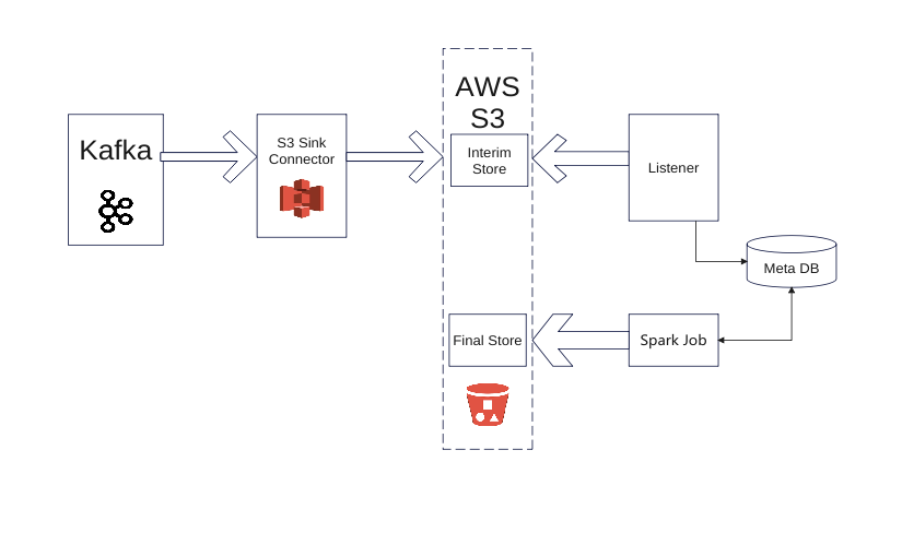How to build highly scalable data persistence pipeline | Kafka to S3 | Naukri Engineering