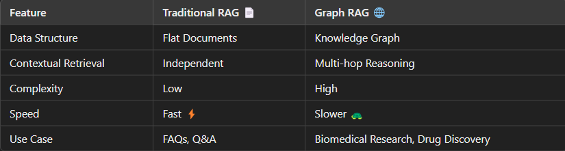 Traditional RAG vs. Graph RAG: A Deep Dive into Retrieval-Augmented ...