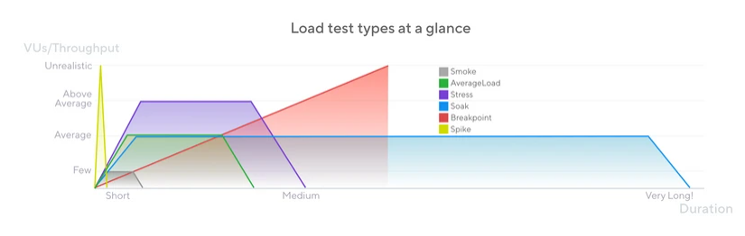 K6 Lode test types. If you haven’t familiar with basic k6… | by Jeff ...