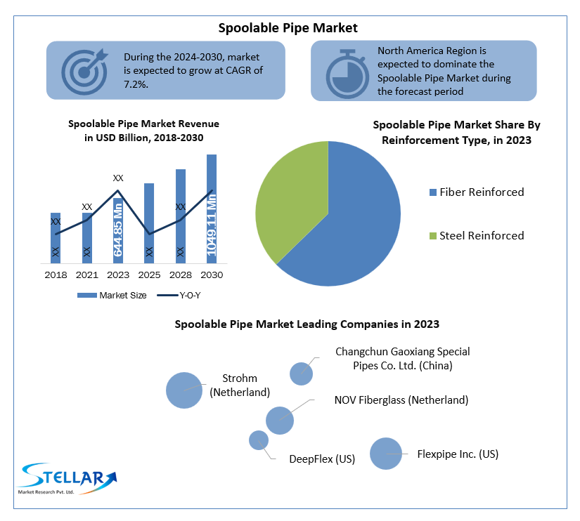 Spoolable Pipe Market Report Focus On Landscape Current And Future ...