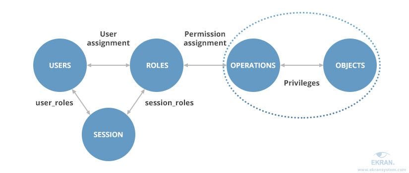 Advantages of Role Based Access Control. - Fox Pass - Medium