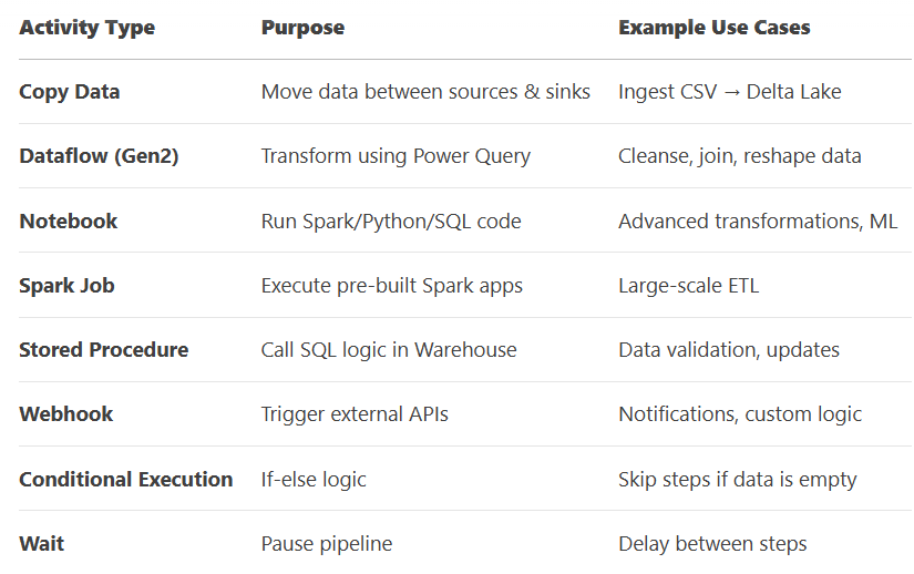 Data Engineering Pipelines in Microsoft Fabric | by Sujatha Mudadla ...