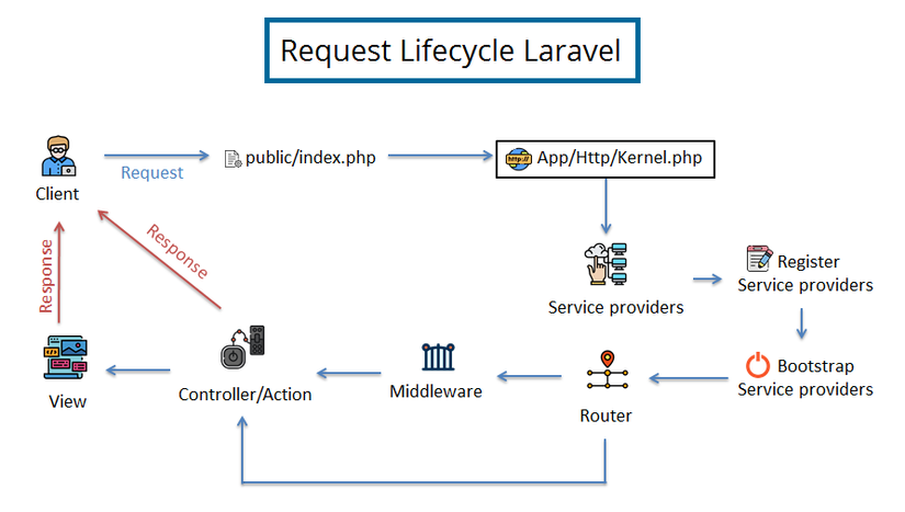 Laravel Request Lifecycle: A Beginner-Friendly Guide | by Abdullah Shahid | May, 2025 | Medium
