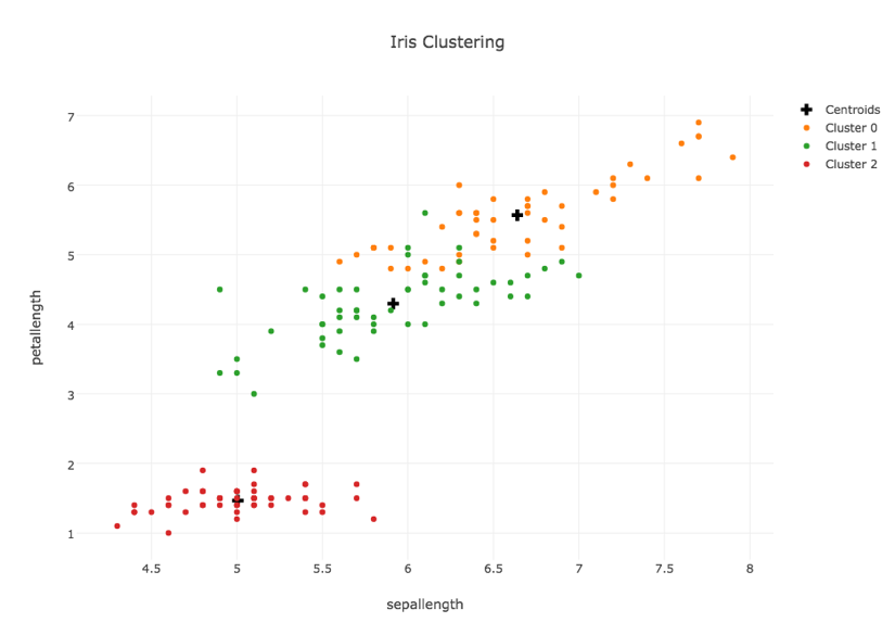 Clustering with Javascript — Part 3: Clustering Algorithms in Practice ...