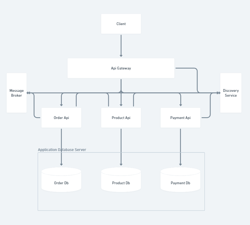 Sagas Architecture .NET. O objetivo deste artigo é explicar um… | by ...
