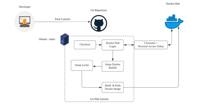 CI/CD pipeline Using GitHub Actions | by Anouar Essabbari | Medium