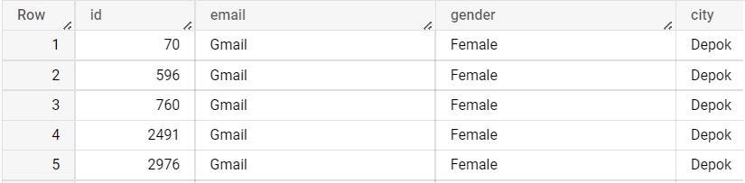 Analisis Data dengan SQL. Hai! Artikel ini merupakan hasil… | by ...