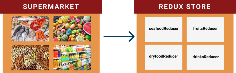 Flux Architecture: A Closer Look at React-Redux Library | by Chen Yi ...