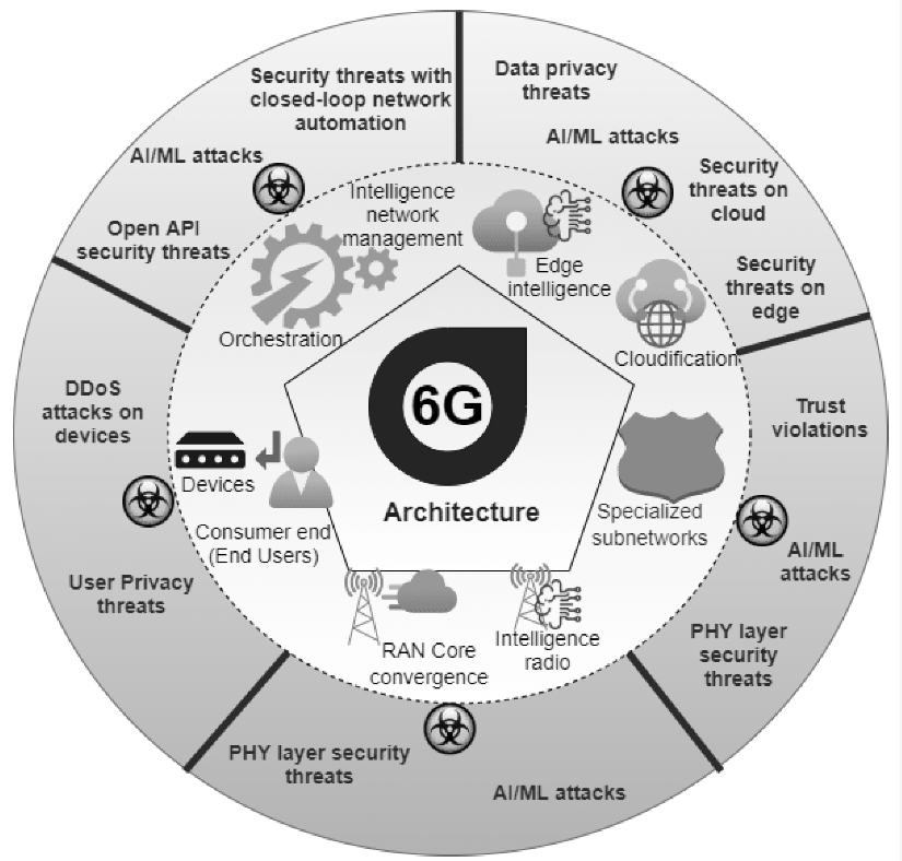 Enabling Technologies for 6G Networks: From Research to Deployment | by ...