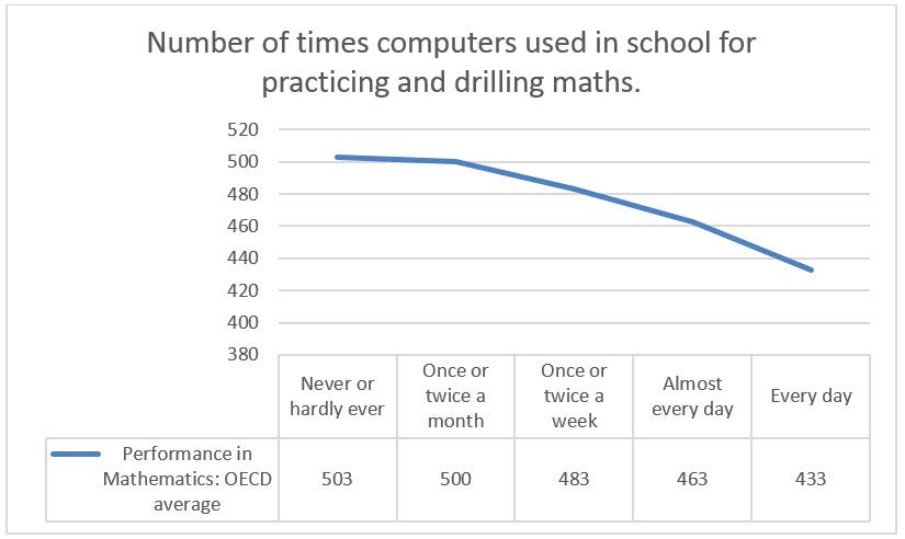 Using technology to practice mathematics? OECD find performance ...