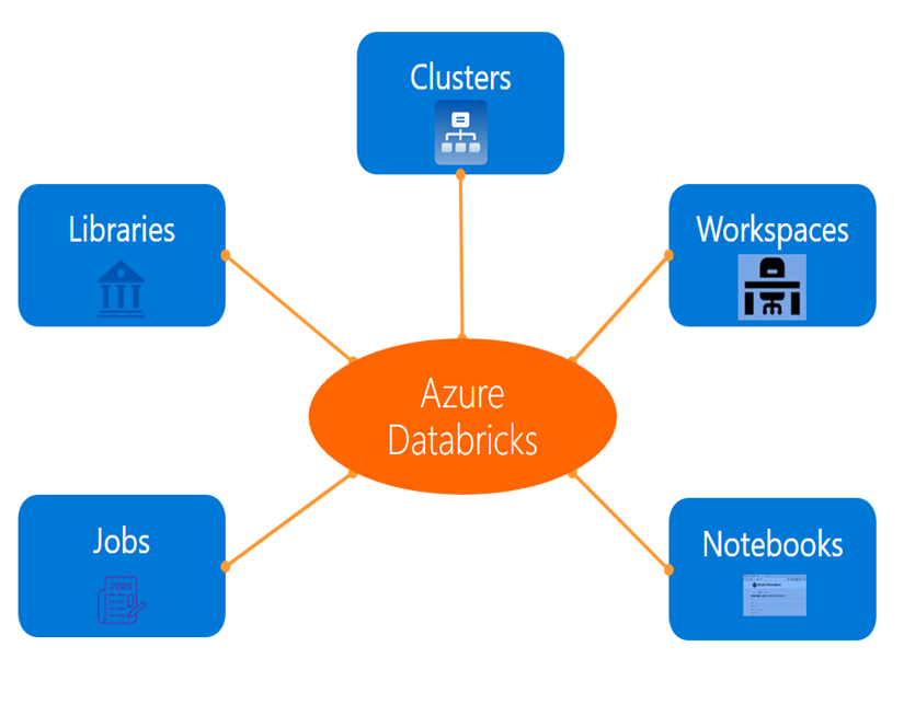 Azure with analytics 2 — Azure Databricks | by 鄭安傑 | Medium