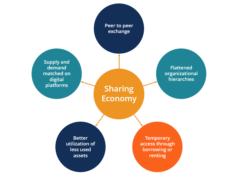 The Sharing Economy: Making Money through Peer-to-Peer Services and ...