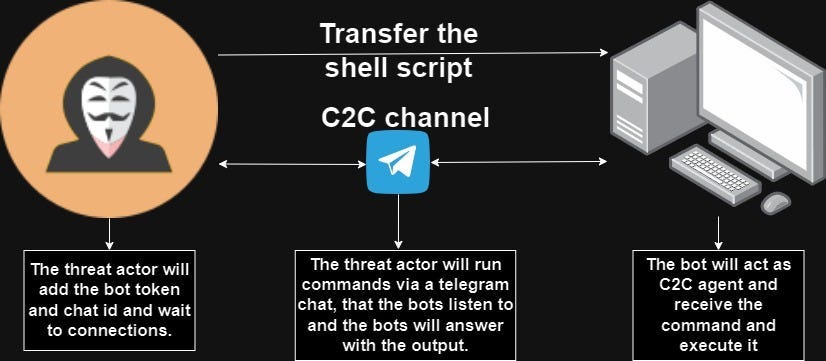 How I Built My Own Telegram C2 Framework | by Sarah | Medium