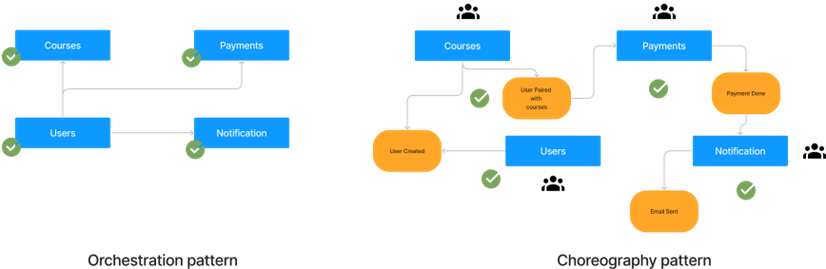 How to do Distributed Transactions the RIGHT way | by Kanishka Naik ...