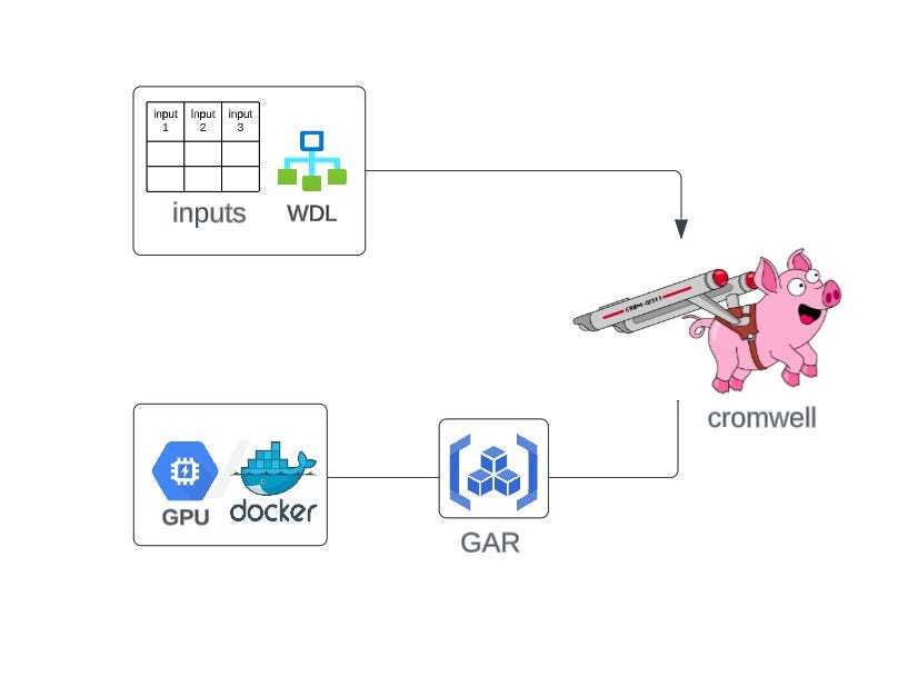Gpu Enabled Workflows With Docker And Wdl By Kopal Garg Medium