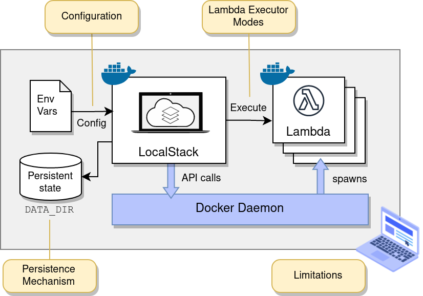 How You Can Test Your Aws Cloud Infrastructure Locally With Pytest And Localstack Inside A