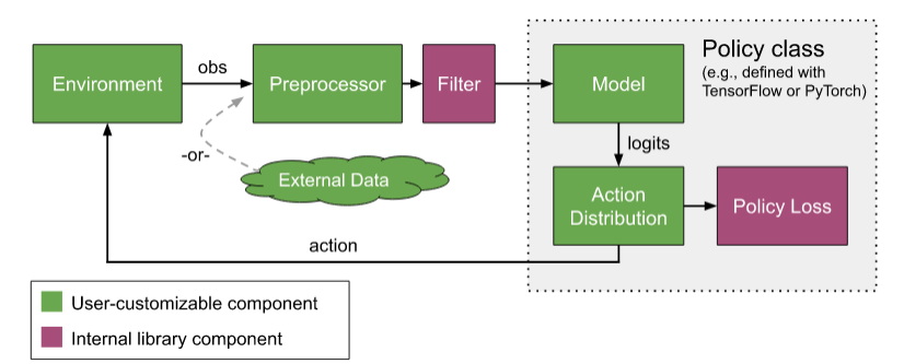 Ray RLlib: How to Use Transformer, Convolution and LSTM models | by Kaige | Medium