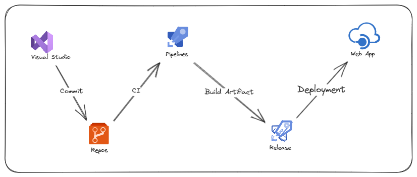 How To Deploy Net Core On Azure App Service With Azure Devops Cicd — Part 01 By Muhammad