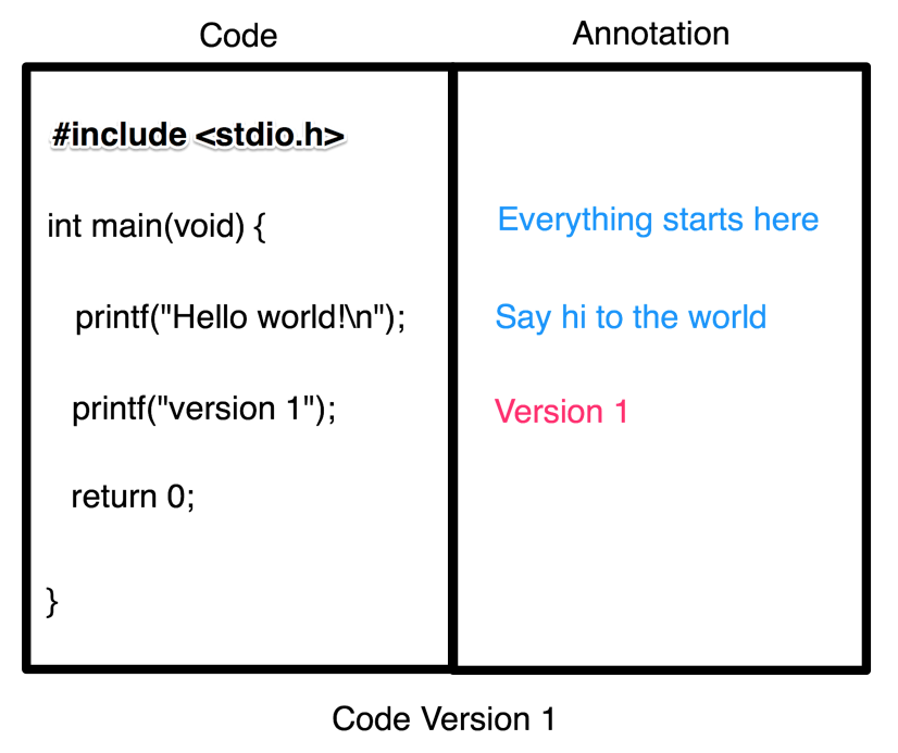 Annot. — Code-tracking. Hello! It’s been a while since my… | by Geono ...