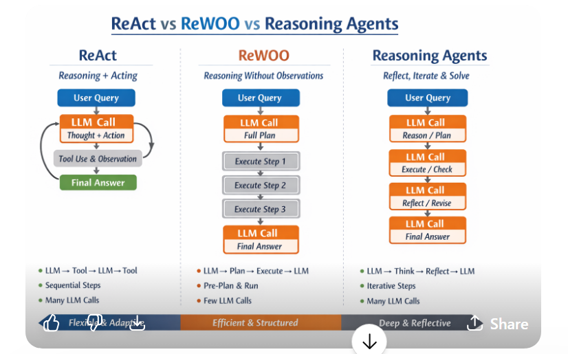 Understanding the Differences: ReAct vs ReWOO vs Reasoning Agents | by ...