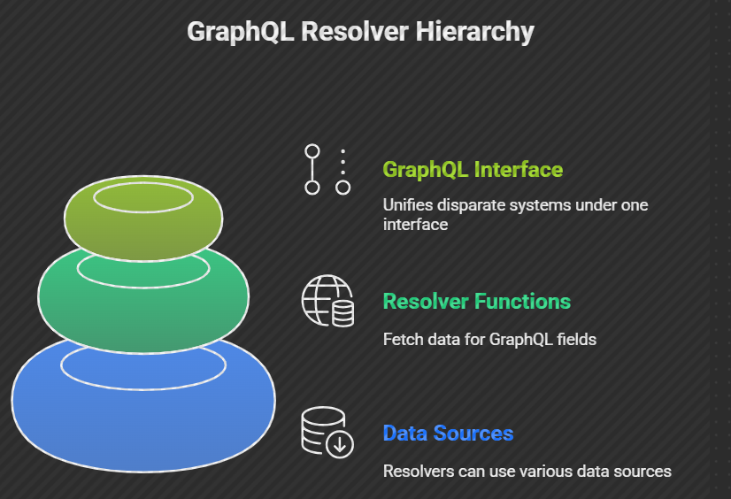 GraphQL 101: How to Leverage the Future of APIs | by Prachitib | Medium
