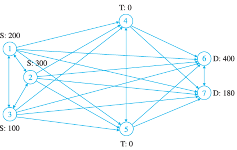 Minimum-Cost Network Flow with Excel (and Python PuLP) | by Mai K ...