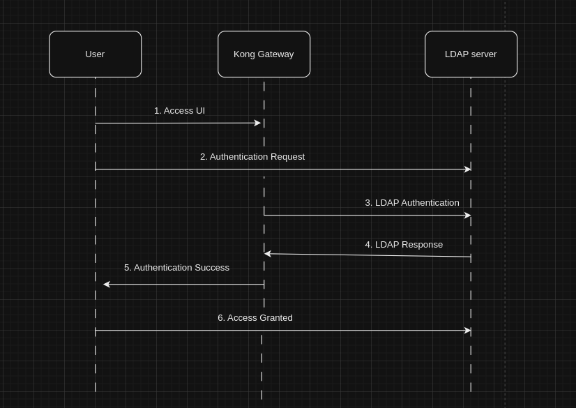 Securely Managing Kong Gateway Manager with LDAP Authentication. | by ...