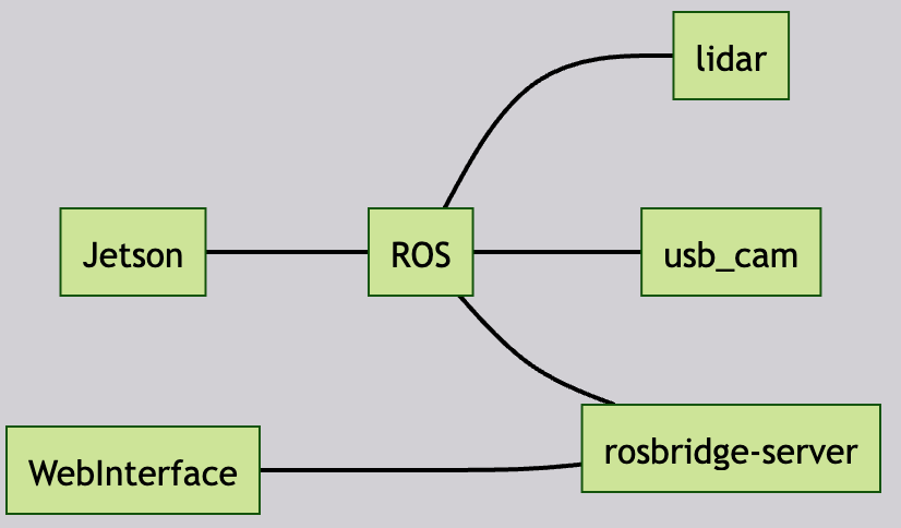 Making a ROS Web Interface. Recently I’ve been learning ROS (Robot… | by NotApplicable | Medium
