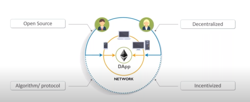 Introduction to Decentralized applications and build a simple Ethereum Dapp using solidity | by ...