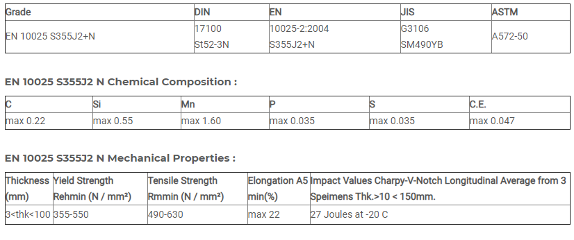 EN 10025 S355J2 N Steel Plate Characteristics and Al | by Palak Karia | Medium