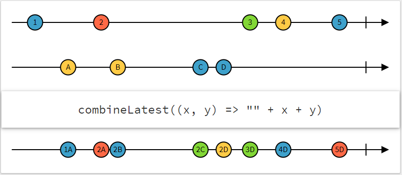 How to Read an RxJS Marble Diagram | by Zach Gollwitzer | Medium