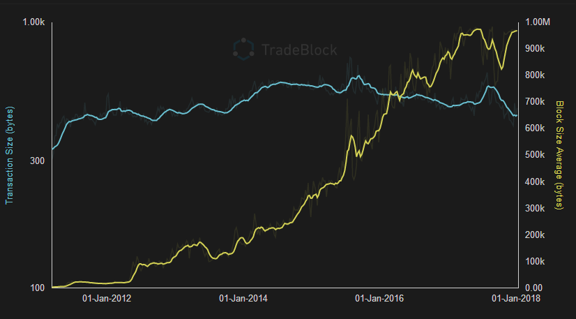 Bitcoin transaction/sec calculation | by Goblinbookie | Medium