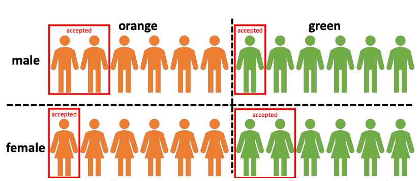 Fairness in Machine Learning | by Dhruv Maniktala | Medium