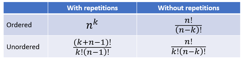 The Quick Math of Data Science: Permutations and Combinations | by ...