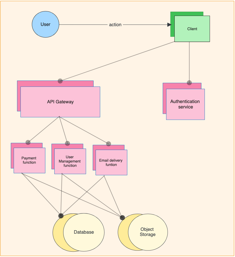 What Is Serverless Technology A Deep Dive — Part 1 By Yash Prakash