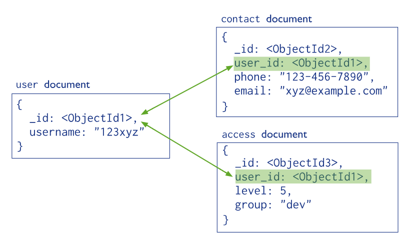 Mongo db อย่างโปร ตอน Data Model Design | by KhunGames | SkillLane | Medium