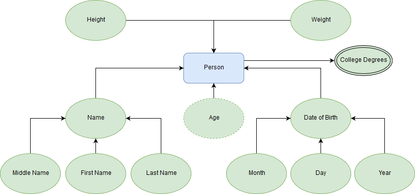 Fundamentals of the Entity-Relationship (ER) Model | by Zach Bugay | Medium