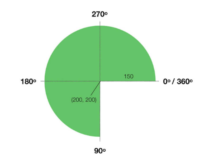 SwiftUI addArc ft. Pie Chart Cake | by Sophia & 西瓜媽 | 彼得潘的 Swift iOS App 開發教室 | Medium