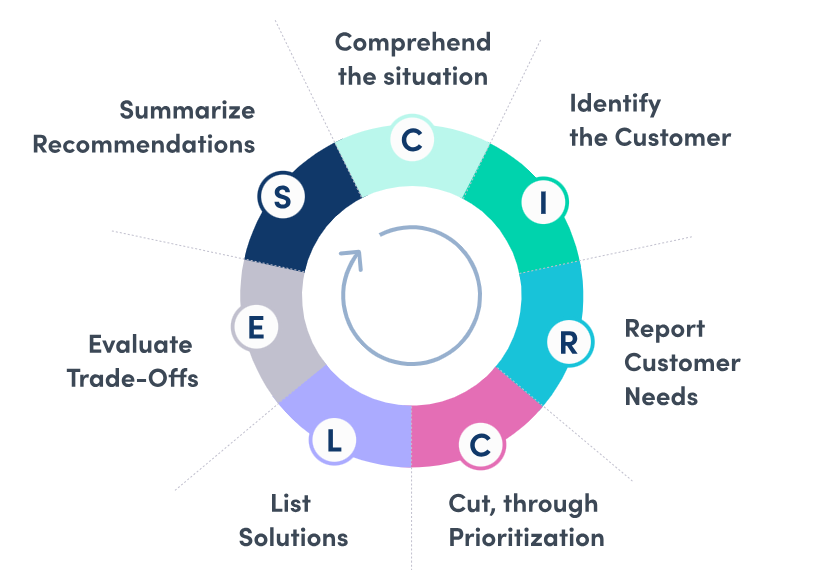 A Practical Guide to Product Management Frameworks | by Nikhila Yeturi ...