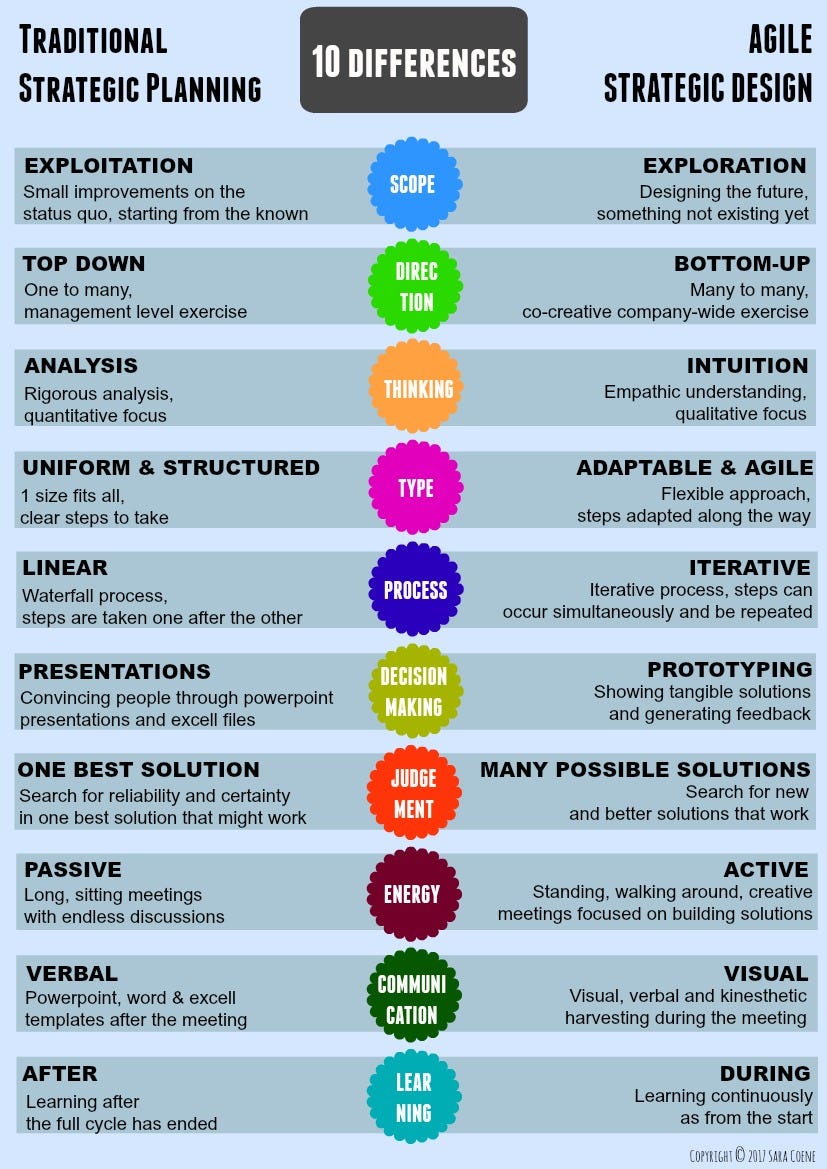 The switch to new Strategic Thinking - Sara Coene - Medium